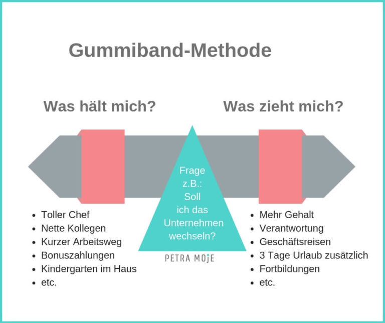 Vier-Felder-Tafel-Methode & Gummiband-Methode